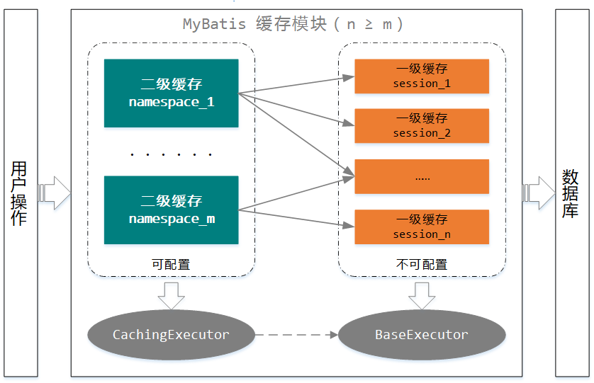 Mybatis 源码解析：sql 语句的执行机制 指 间