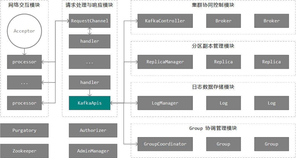 Kafka 源码解析:架构与核心概念 指 间